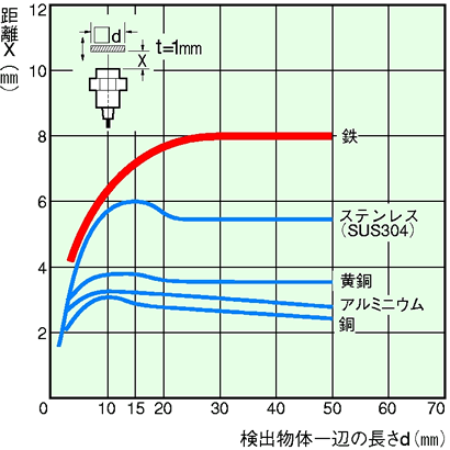 E2E-X8MD1S 2M | OMRON Industrial Automation