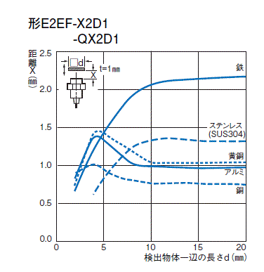 E2EF-X2D1 2M | OMRON Industrial Automation