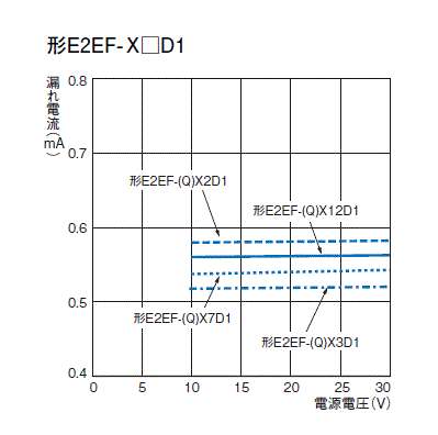E2EF-X2D1 2M | OMRON Industrial Automation