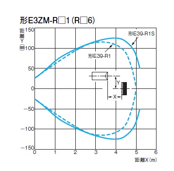 E3ZM-R61 2M | OMRON Industrial Automation