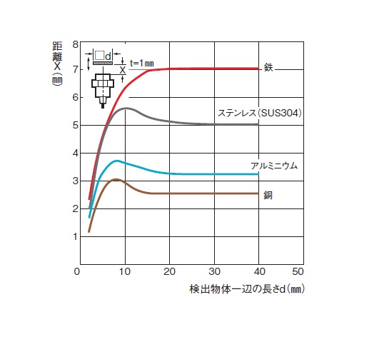 E2EQ-X7B4-IL2 2M | OMRON Industrial Automation