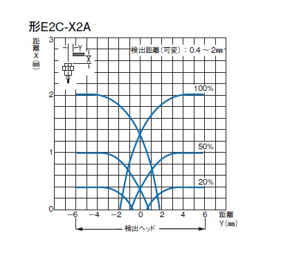 E2C-X2A 3M | OMRON Industrial Automation