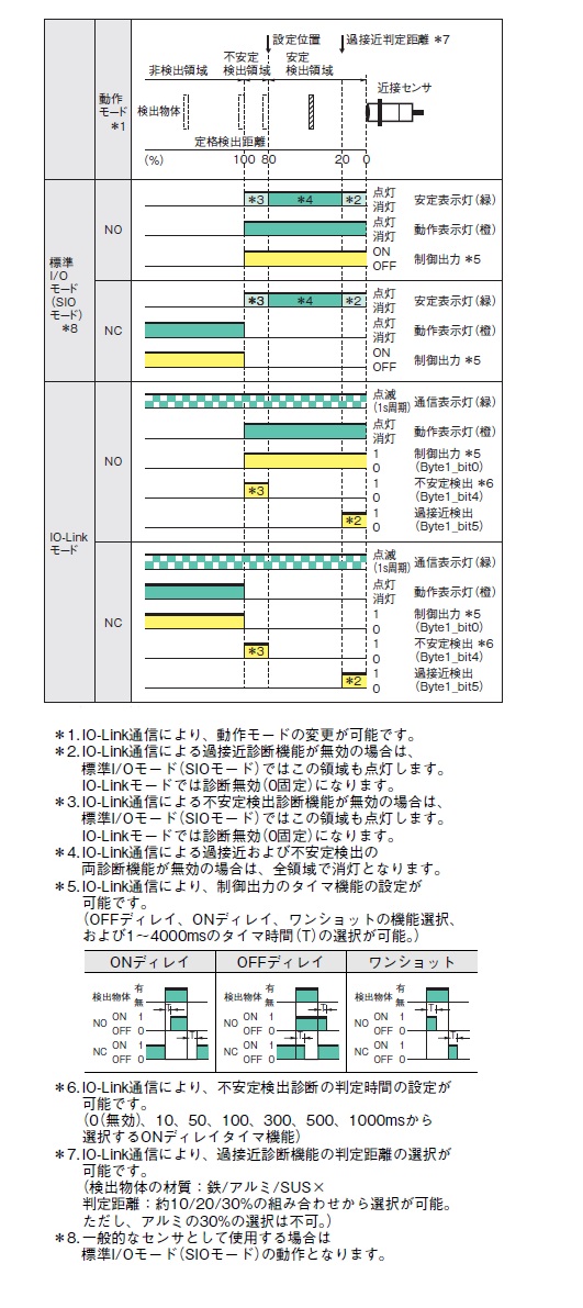 E2EQ-X7B4-M1TJ-IL3 0.3M | OMRON Industrial Automation