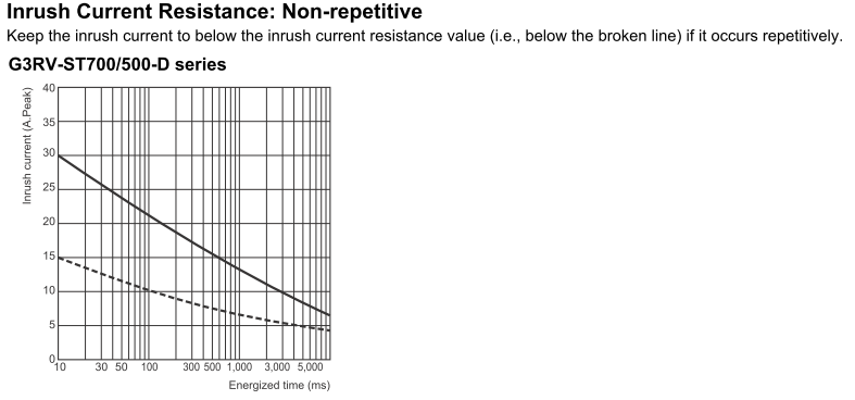 G3RV-ST700-D DC12 | OMRON Industrial Automation