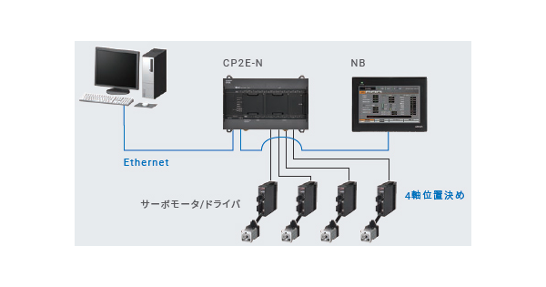Linear Interpolation Cp2e Function Block Omron Industrial Automation