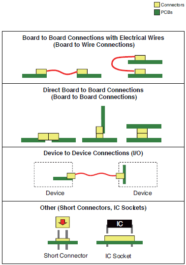 Parts connected with connectors include wires and PCBs as described ...