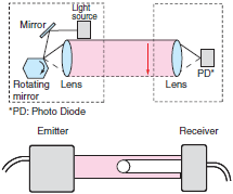 that an object blocks the beam as the